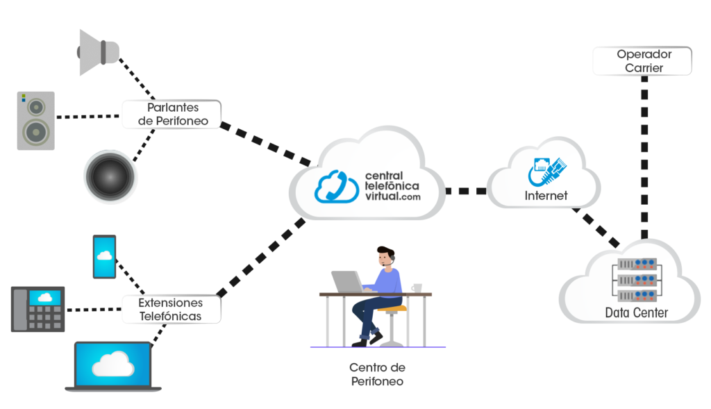 Con qué se integra - Central Telefónica Virtual - Telefonía IP para ...